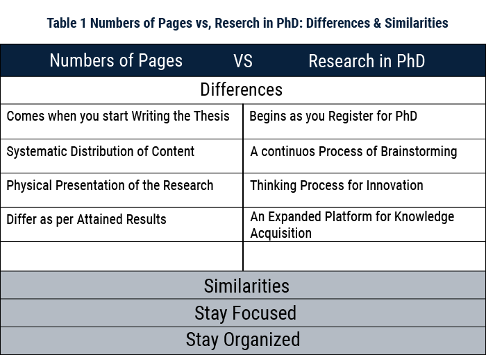 Know the Numbers of Pages vs. Research in PhD - Words Doctorate